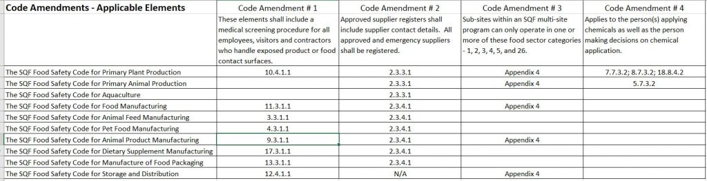 SQFI | SQF Edition 9 Code Amendments Update