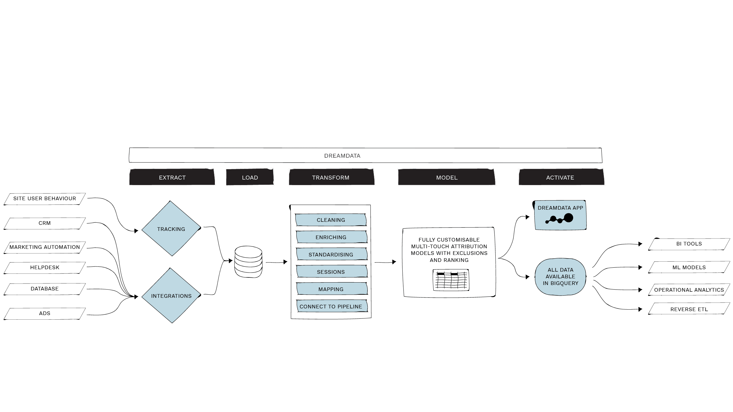 Dreamdata HubSpot Integration | Connect Them Today